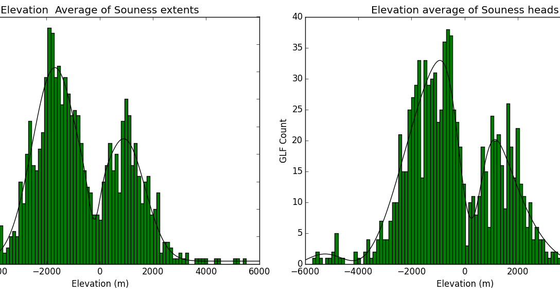 Skrifennow: Histogram of elevation within the 179 HRSC DTM tiles used ...