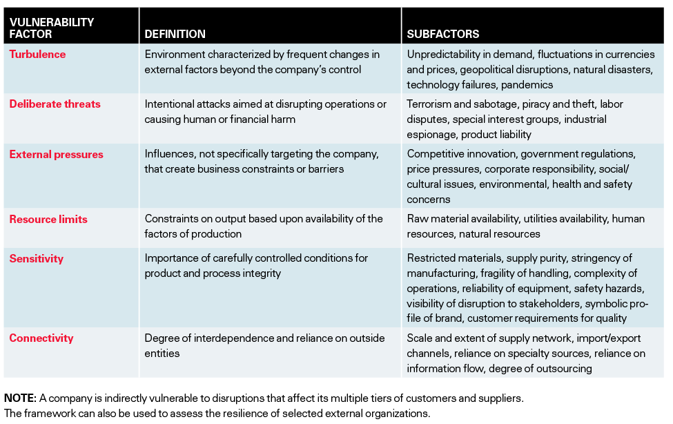 Management&Business: From Risk to Resilience: Learning to Deal With ...