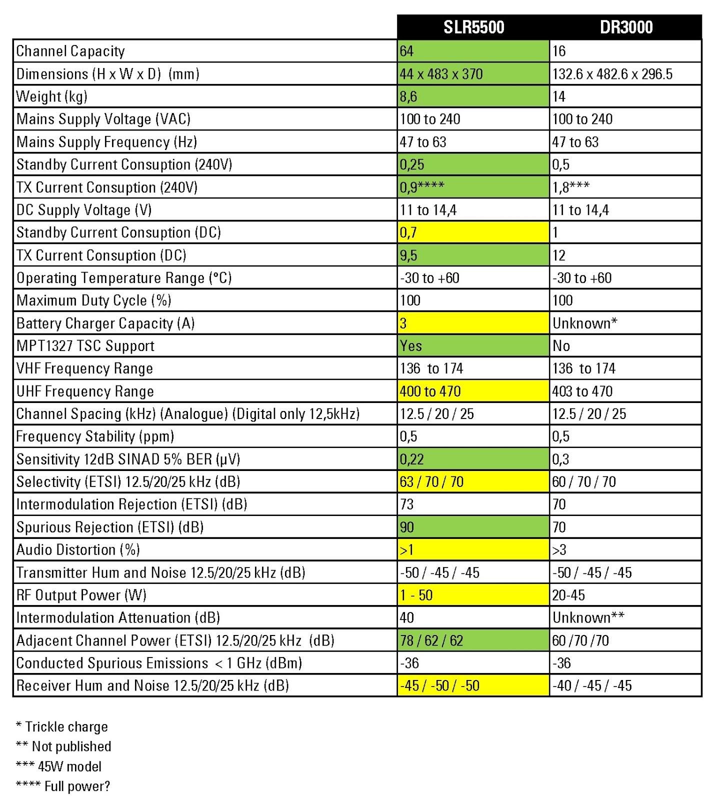 DR3000 SLR5500 what's the difference? - DJ0WH