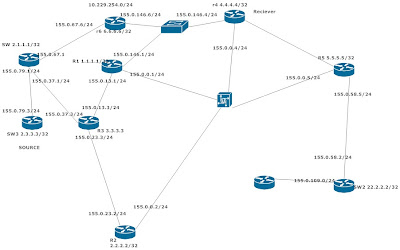 CCIE JOURNEY: PIM SPARSE MODE