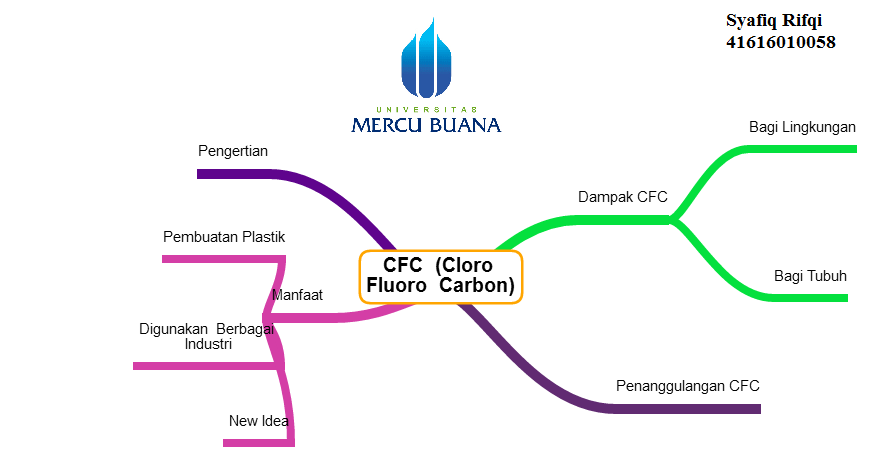 KimintekHijau.com: CFC (Cloro Fluoro Carbon)