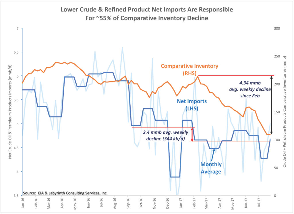 Is U.S. Oil Inventory Drawdown Sustainable? "Credit News 24" | Credit ...