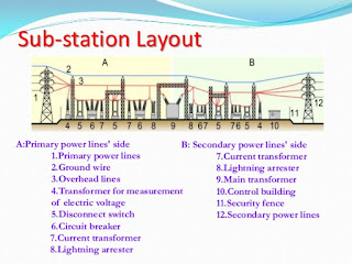 substation lay out