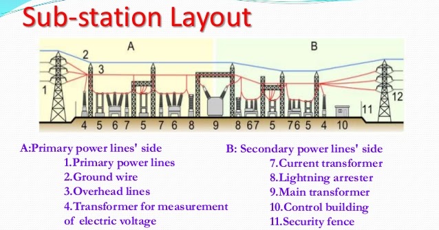 Hyderabad Institute of Electrical Engineers: substation lay out