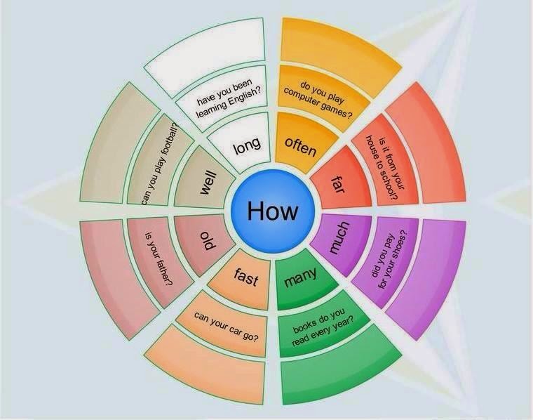 Learning English - by Danni: Question words #how