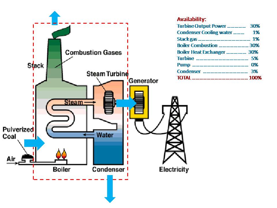 Inside Power Station: Availability Analysis (Exergy)