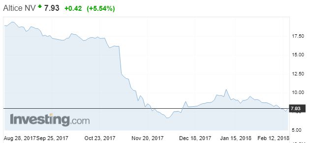 Κινητή Αξία: Altice ένα ομόλογο με τιμή κάτω από 100 και κουπόνι 7,25%