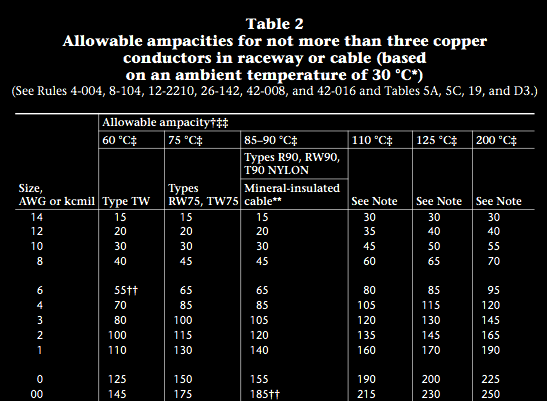 Electric Work: Table 4 Allowable ampacities for not more than Three ...