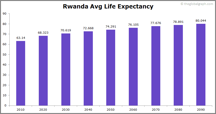 Rwanda Population | 2021 | The Global Graph