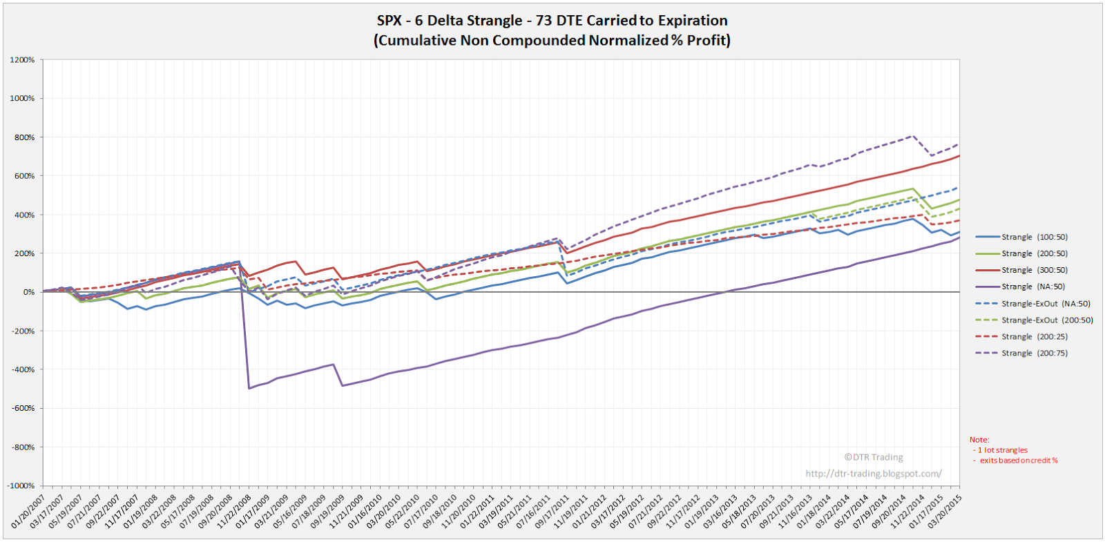DTR Trading: SPX Strangle - High Loss Threshold - 73 DTE