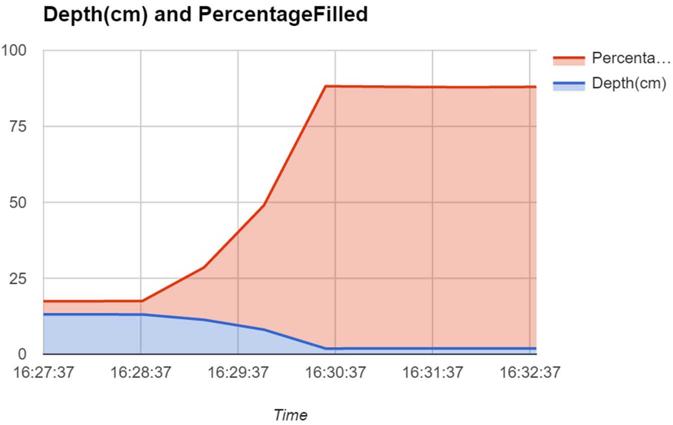 Course: Internet of Things: Final Project