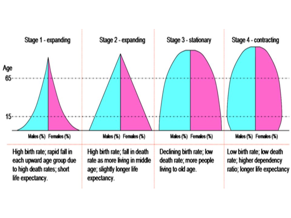 Ecology - Organisms and Populations