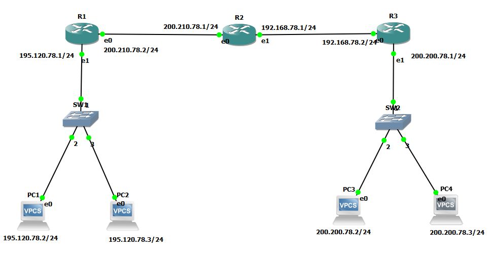 Dynamic Routing RIP pada Mikrotik dengan Menggunakan Simulator GNS3 ...
