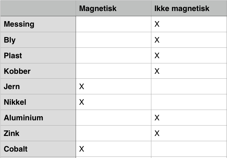 Fysik Til Dig: Magnetisme