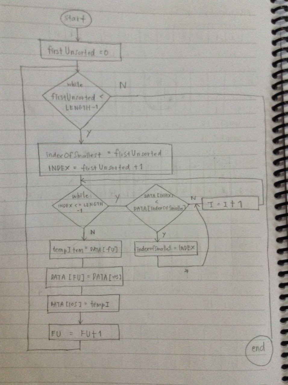 Linda S Ib Computer Science Blog Selection Sort Flowchart And Pseudocode