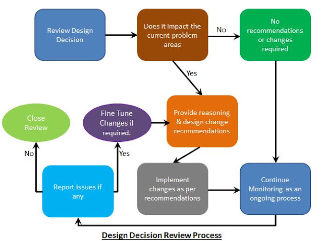 vXpress: vSphere Architecture Design Review Process - Things to do!!