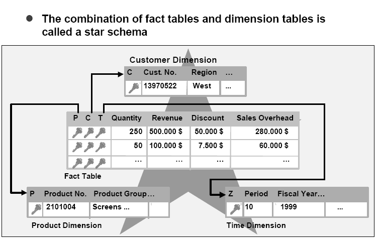 SAP Data Warehousing Concepts - SAP ABAP
