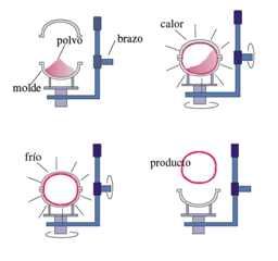 Construyendo a ciencia cierta: Simulación del proceso de moldeo rotacional