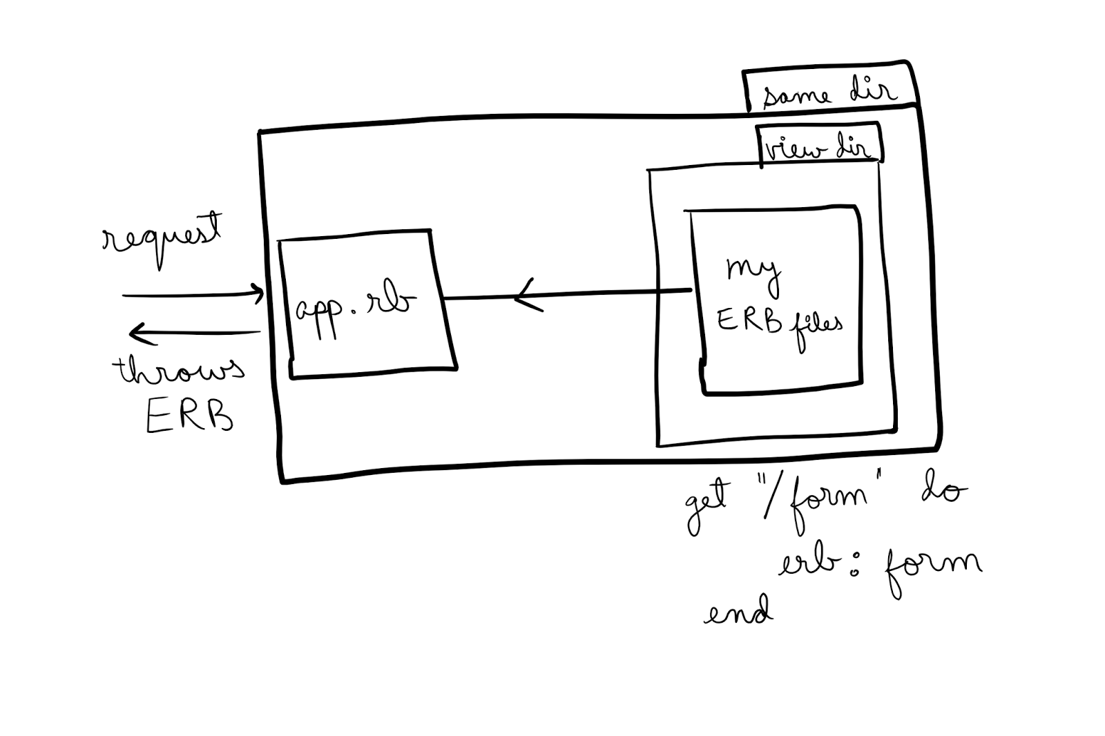 Using Sinatra: Building a Web Application (part ll)