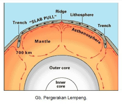 PORTAL GEOGRAFI : Teori Terbentuknya Kulit Bumi