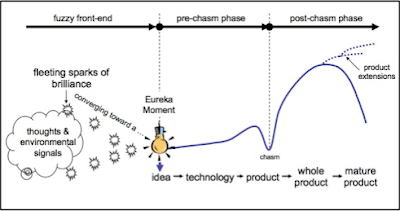 The Idea Whisper: The Fuzzy Front-End of Innovation
