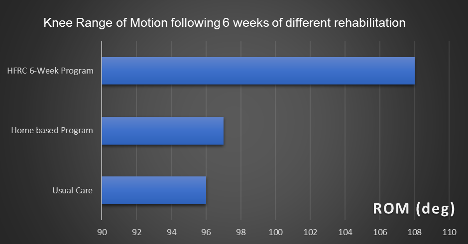 Improving Knee Bend after Total Knee Replacement - The keys to success