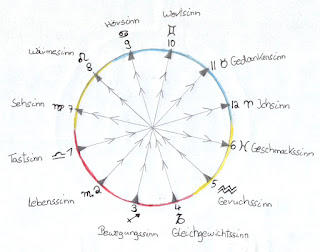 Ganzheitliche-Heilung: Die zwölf Sinne des Menschen - Einführung