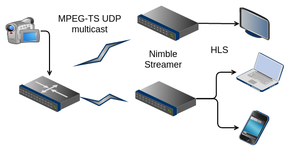 Softvelum Blog Nimble Streamer Wmspanel Larix Sdk Adaptive Bitrate Hls From Mpeg Ts Live Stream