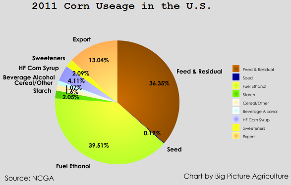 Agri 007: Graphs