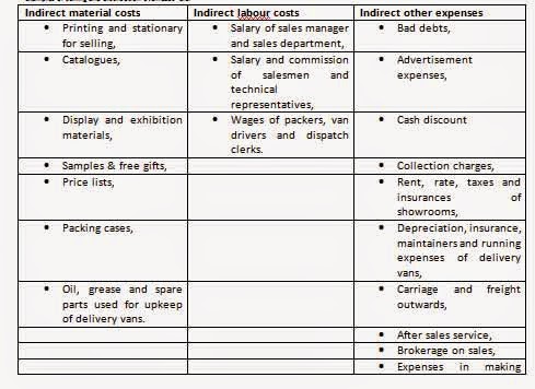 What is Accounting for overhead? - Online Account Reading