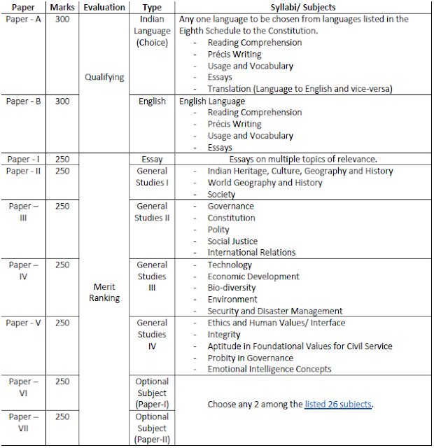 UPSC 2019 Detailed Syllabus And Preparation Tips VISION upsc-2019-detailed-syllabus-and-preparation-tips-vision