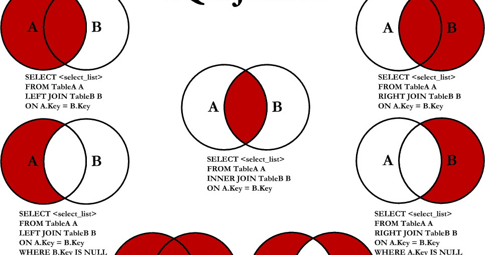 Databases, DevOps and Software development: Useful SQL Joins diagram..