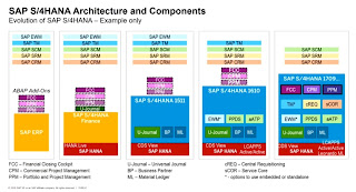 Blog: SAP S/4HANA Architecture and Components
