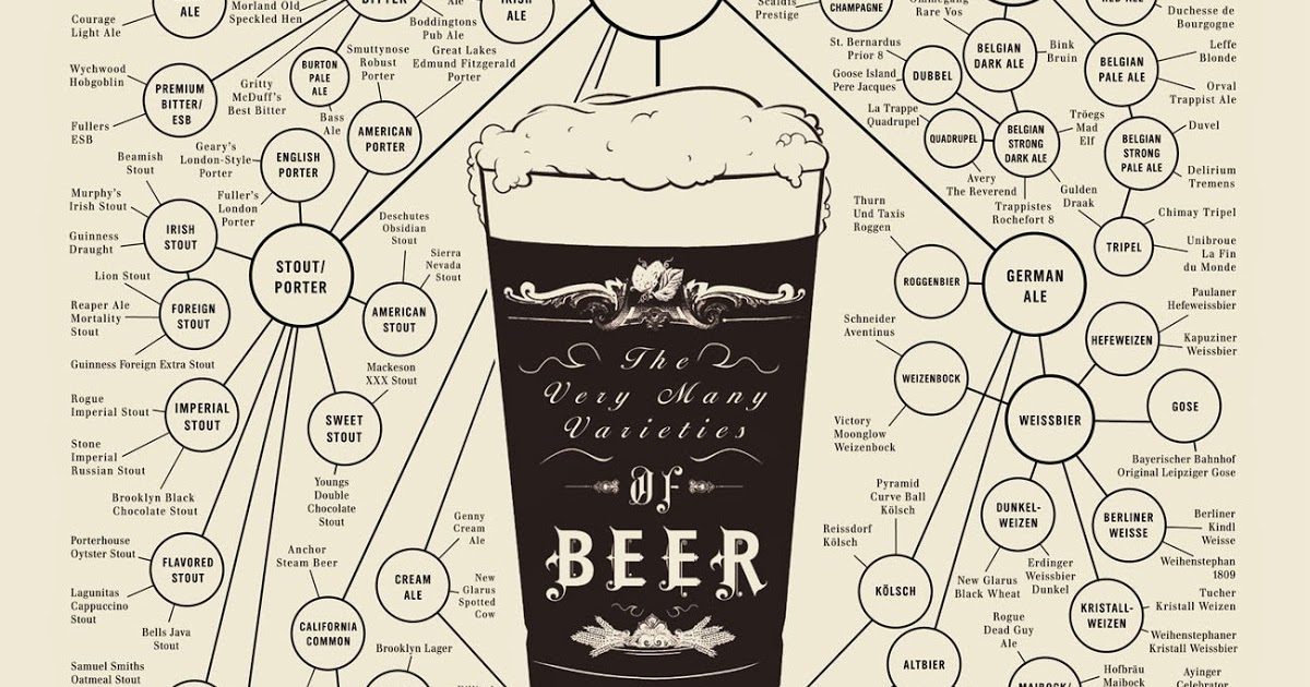 Infographie sur les styles de bières