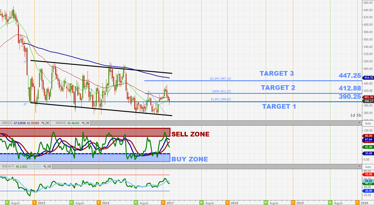 TradingTechnicals: CHARTS POST 4