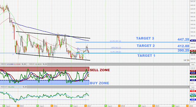 TradingTechnicals: CHARTS POST 4