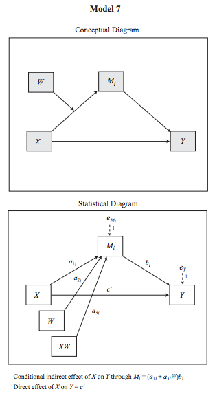 Moderated mediation - Process model 7 (Hayes) : r/AskStatistics