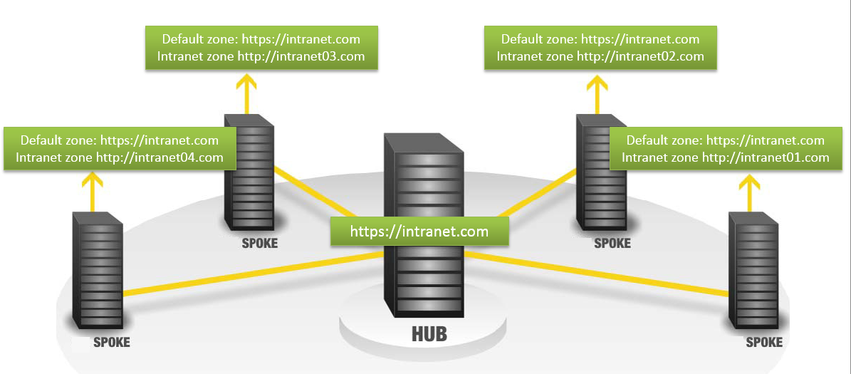 How to replicate InfoPath forms with data connections – LISE RASMUSSEN