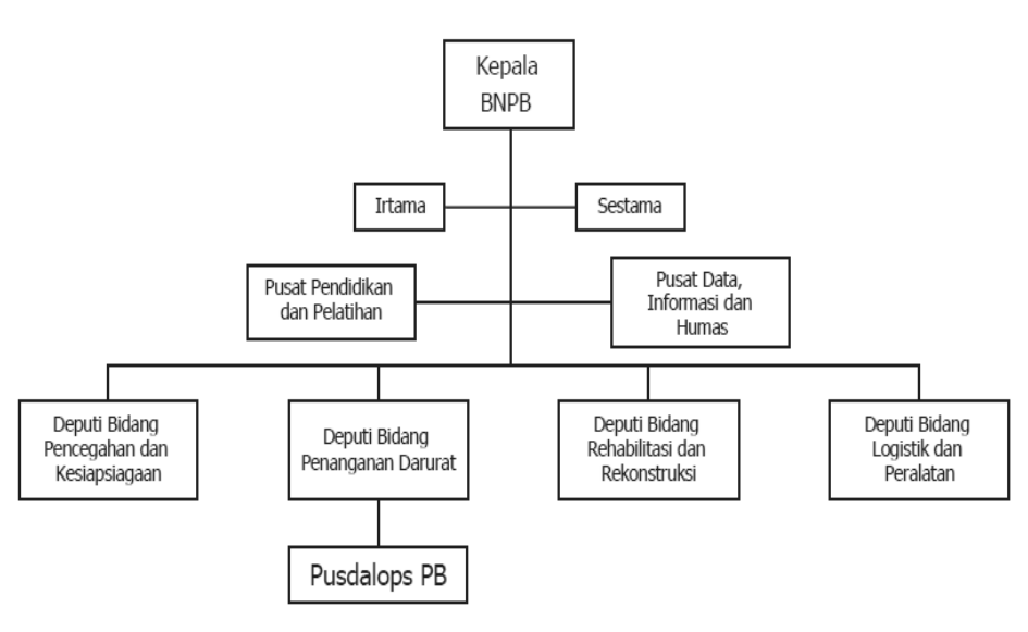 Struktur Organisasi ~ Pusdalops PB Kota Padang