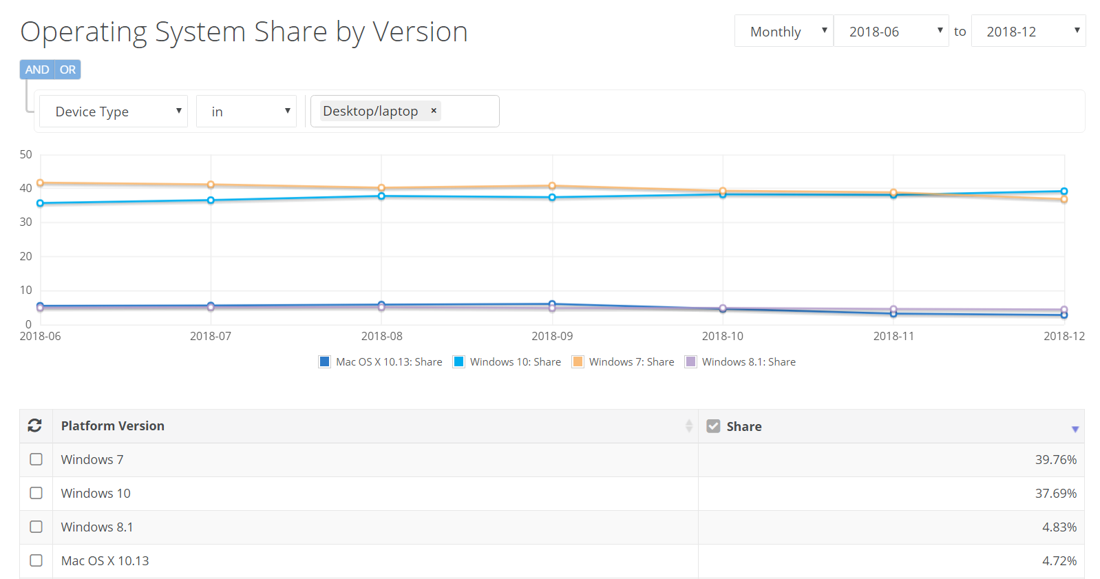 Operating Systems Race: Microsoft's Windows 10 Finally Overtakes ...