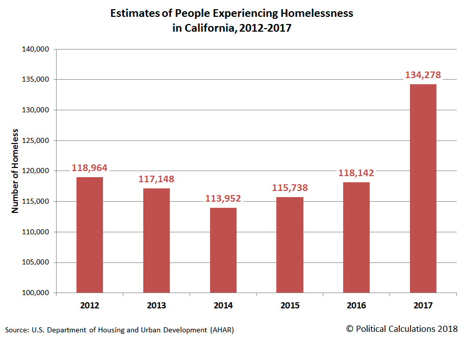 Political Calculations: Rising Homelessness Among Working Californians