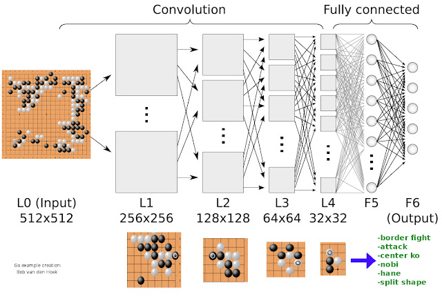 Deep Learning: Sky's the Limit?: Part 2: AlphaGo under a Magnifying ...