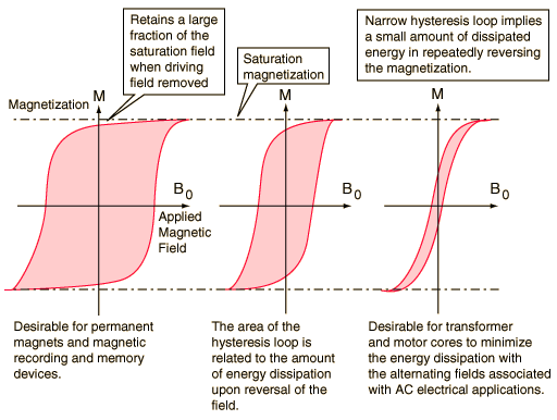 Fisica II (Electromagnetismo): Tarea 7. Histeresis