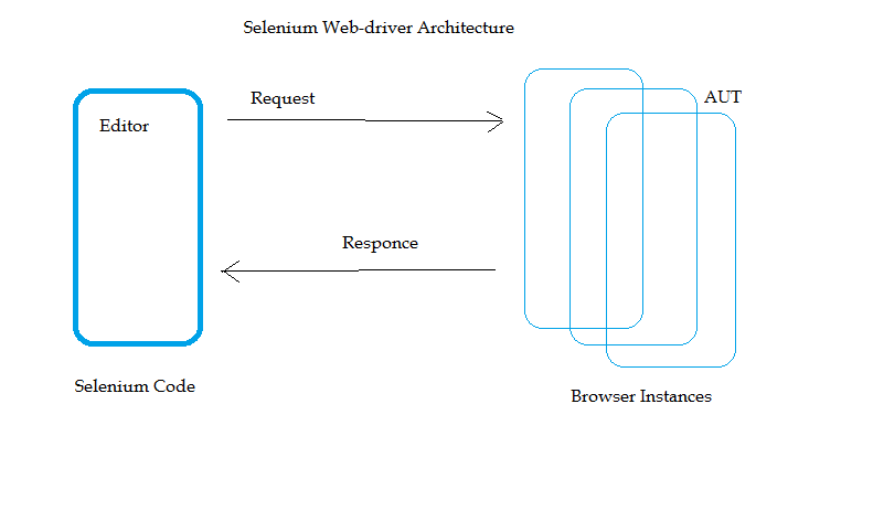 Selenium WebDriver: Architecural Differences Between Selenium RC and ...