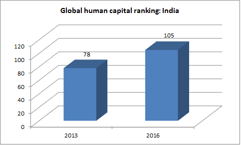 Skill development? India badly slips in human capital ranking from 78th ...