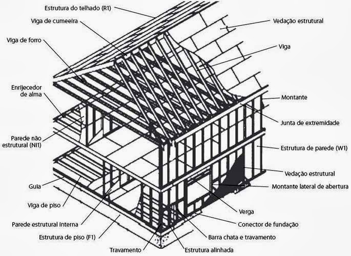 4G Steel Frame Construção a Seco.: “MINHA CASA, MINHA VIDA”