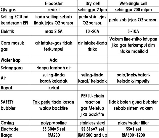 E-Booster : Sistem Penjimatan Bahan Api ::..: Perbandingan E-Booster ...