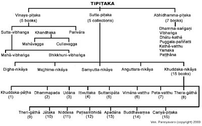 wunzin: Tipitaka