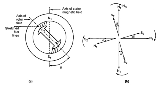 KBREEE: Behaviour of Synchronous Motor on Loading
