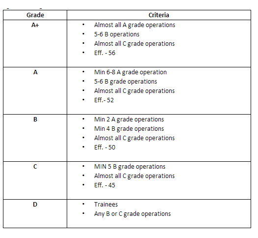 How to Grade Sewing Operators?